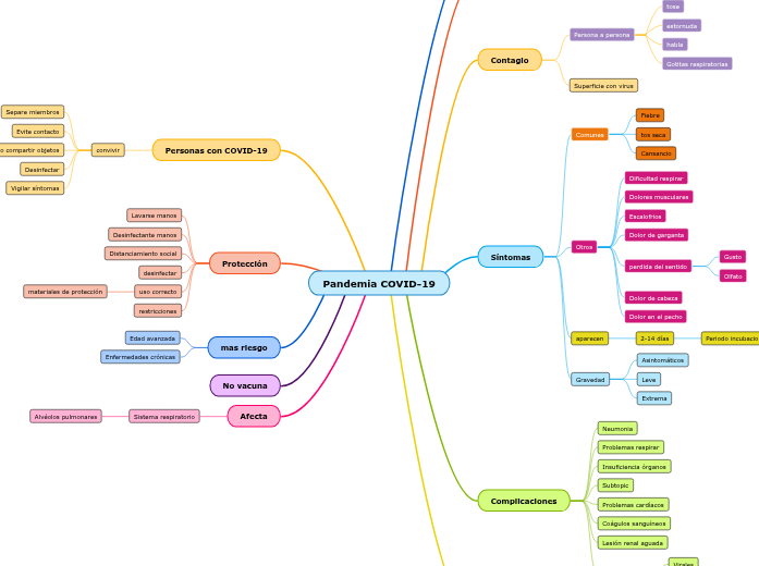 Pandemia COVID-19 - Mind Map
